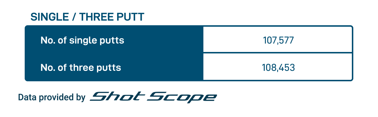 The Stats Behind Amateur Golf in 2024 | Shot Scope | Troon