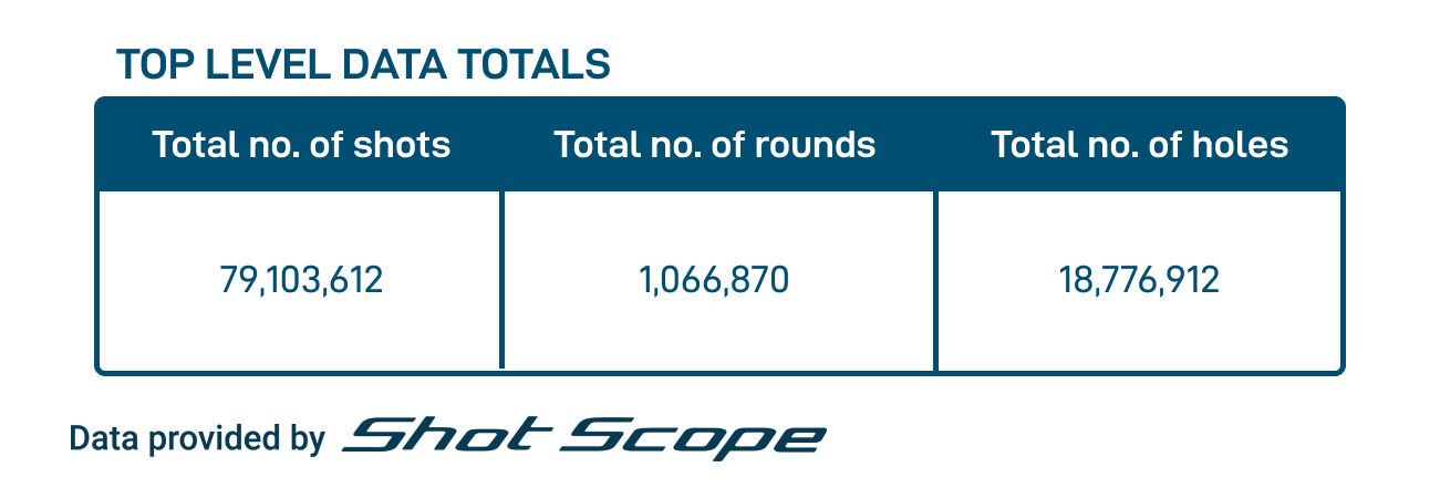 The Stats Behind Amateur Golf in 2024 | Shot Scope | Troon