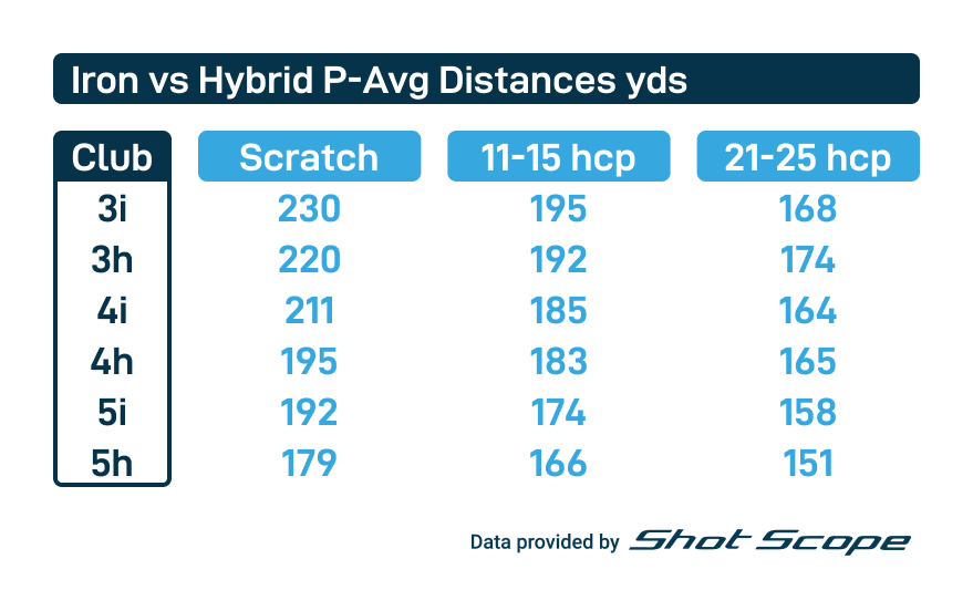 Hybrid or Iron? What should you be hitting? | Shot Scope | Troon