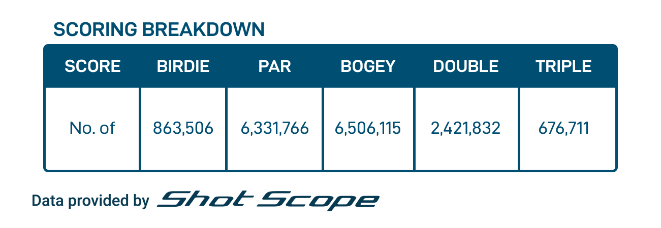The Stats Behind Amateur Golf in 2024 | Shot Scope | Troon