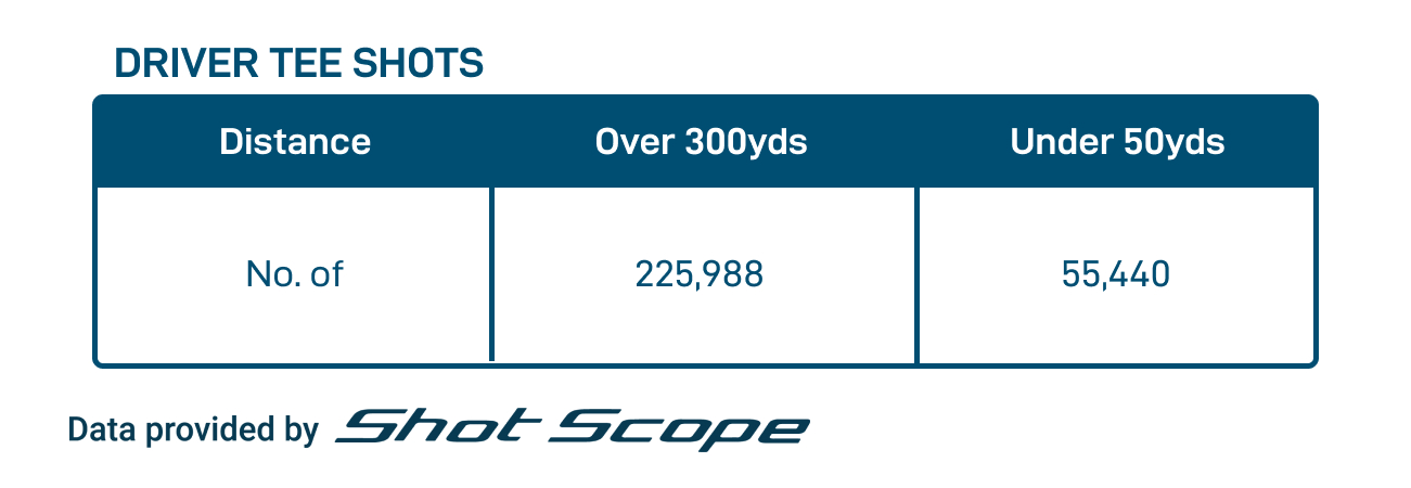 The Stats Behind Amateur Golf in 2024 | Shot Scope | Troon