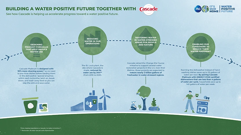 Procter & Gamble Unveils New Strategy to Help Address Global Water Crisis | P&G Canada