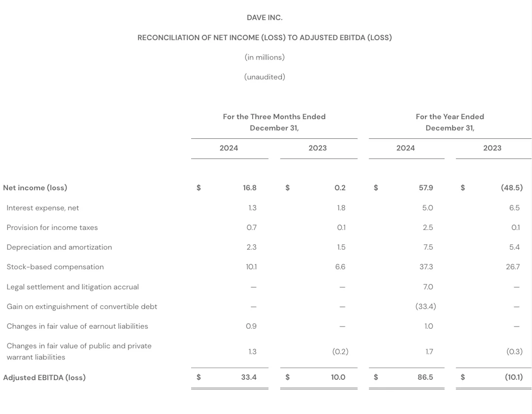 Dave Reports Fourth Quarter & Full Year 2024 Financial Results | Dave