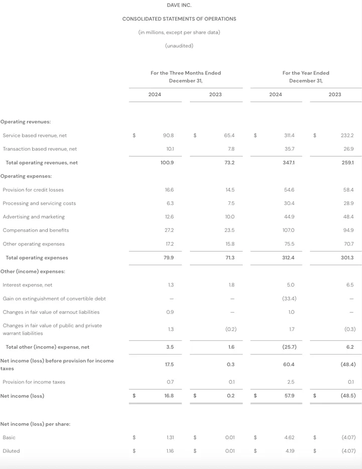 Dave Reports Fourth Quarter & Full Year 2024 Financial Results | Dave