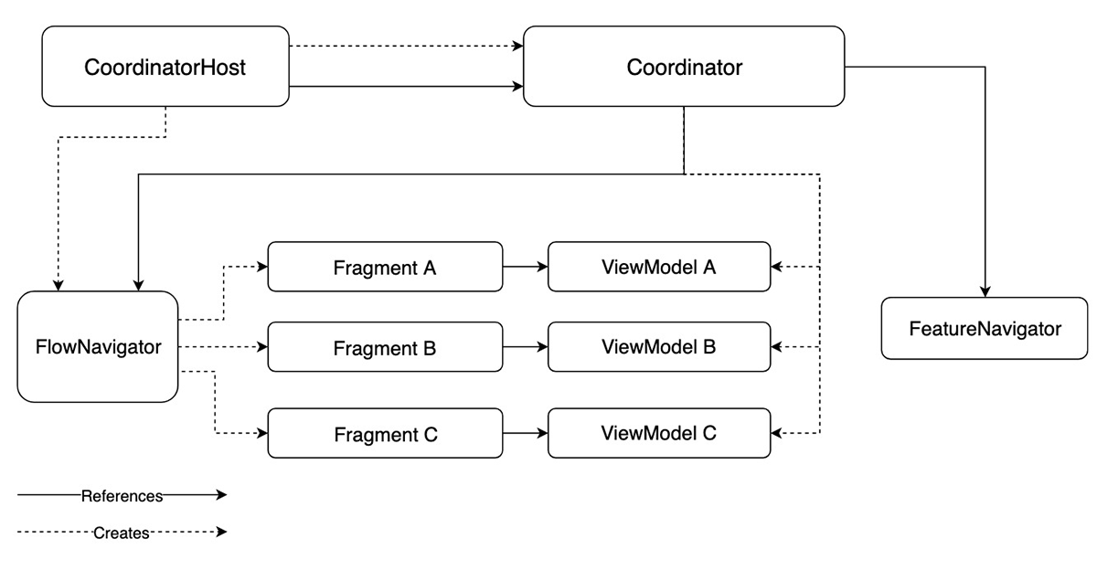 Coordinators on Android: how to build flows quickly with reusable screens