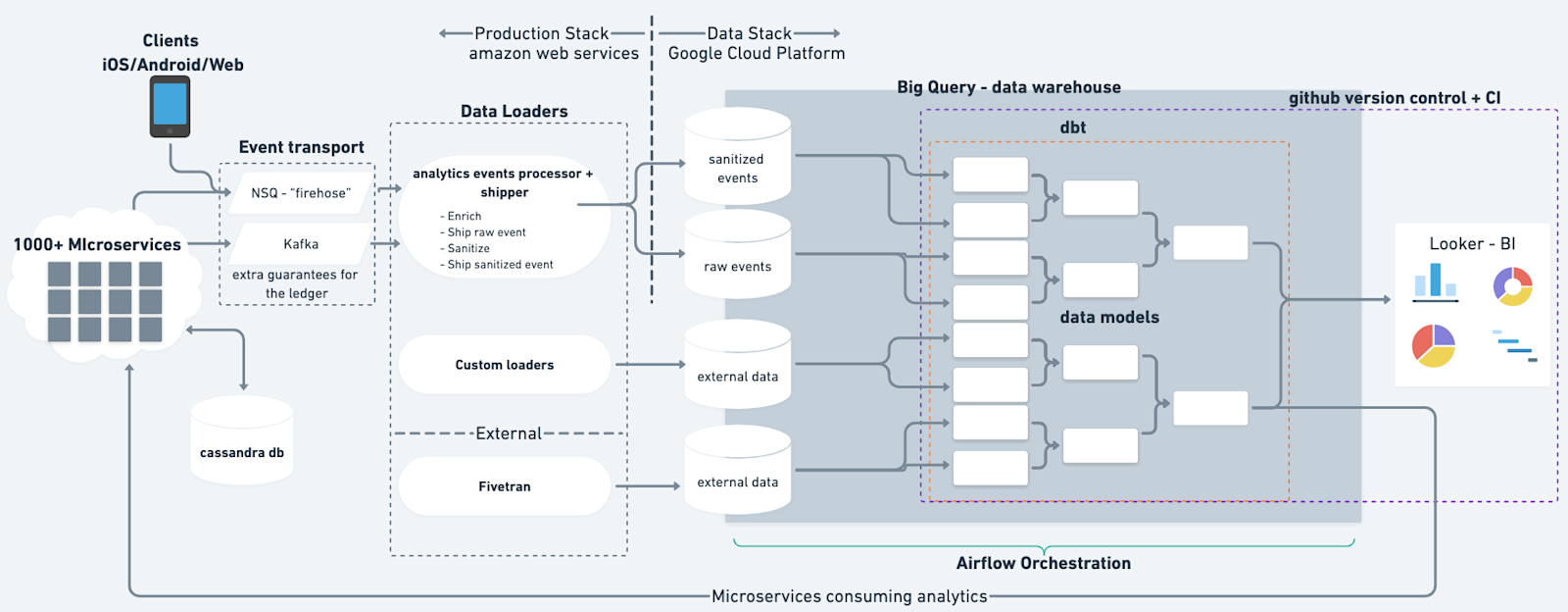 An introduction to Monzo's data stack