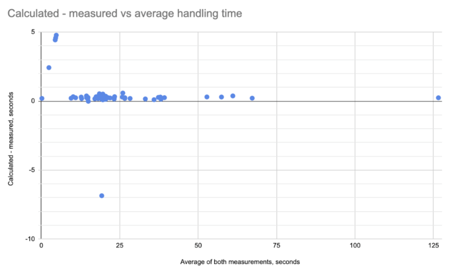 How we validated our handling time data