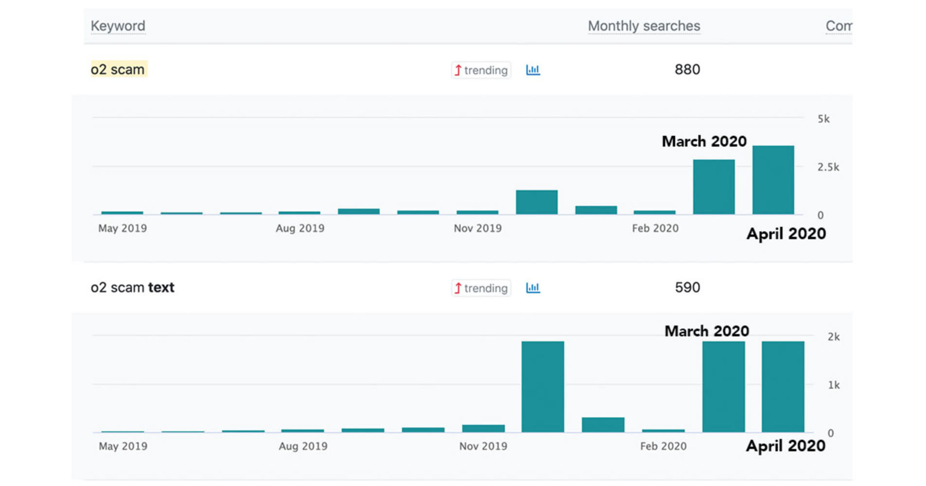 How to spot a text from scammers pretending to be from O2
