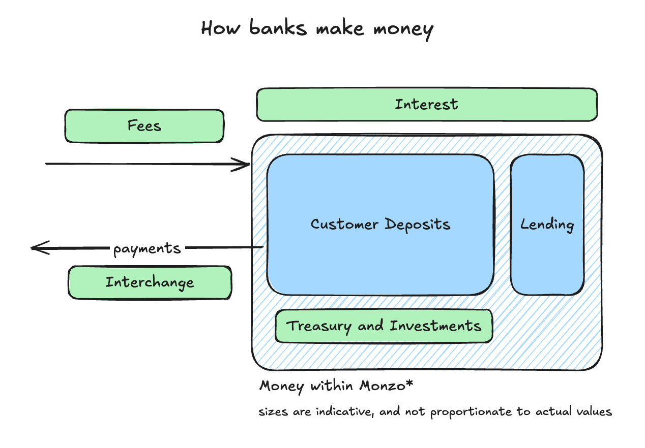What to know before joining a bank: how they make money