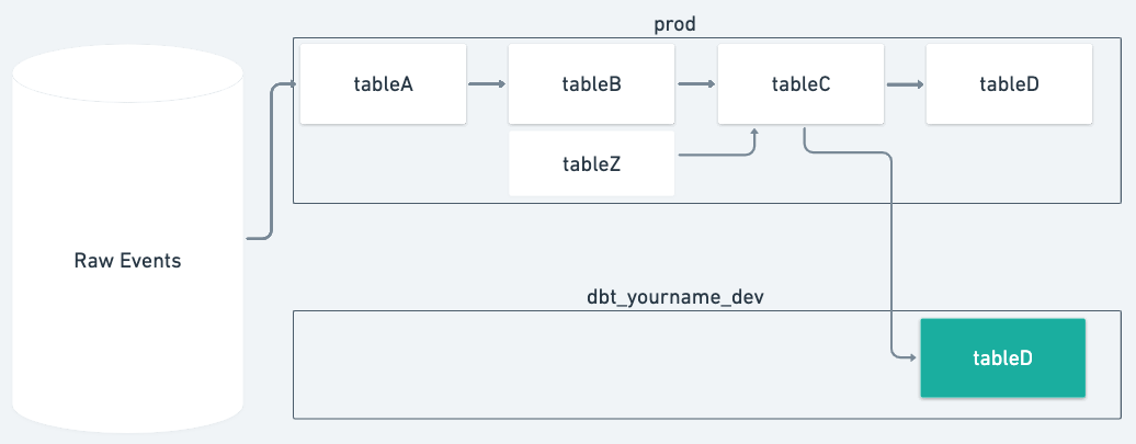 An introduction to Monzo's data stack