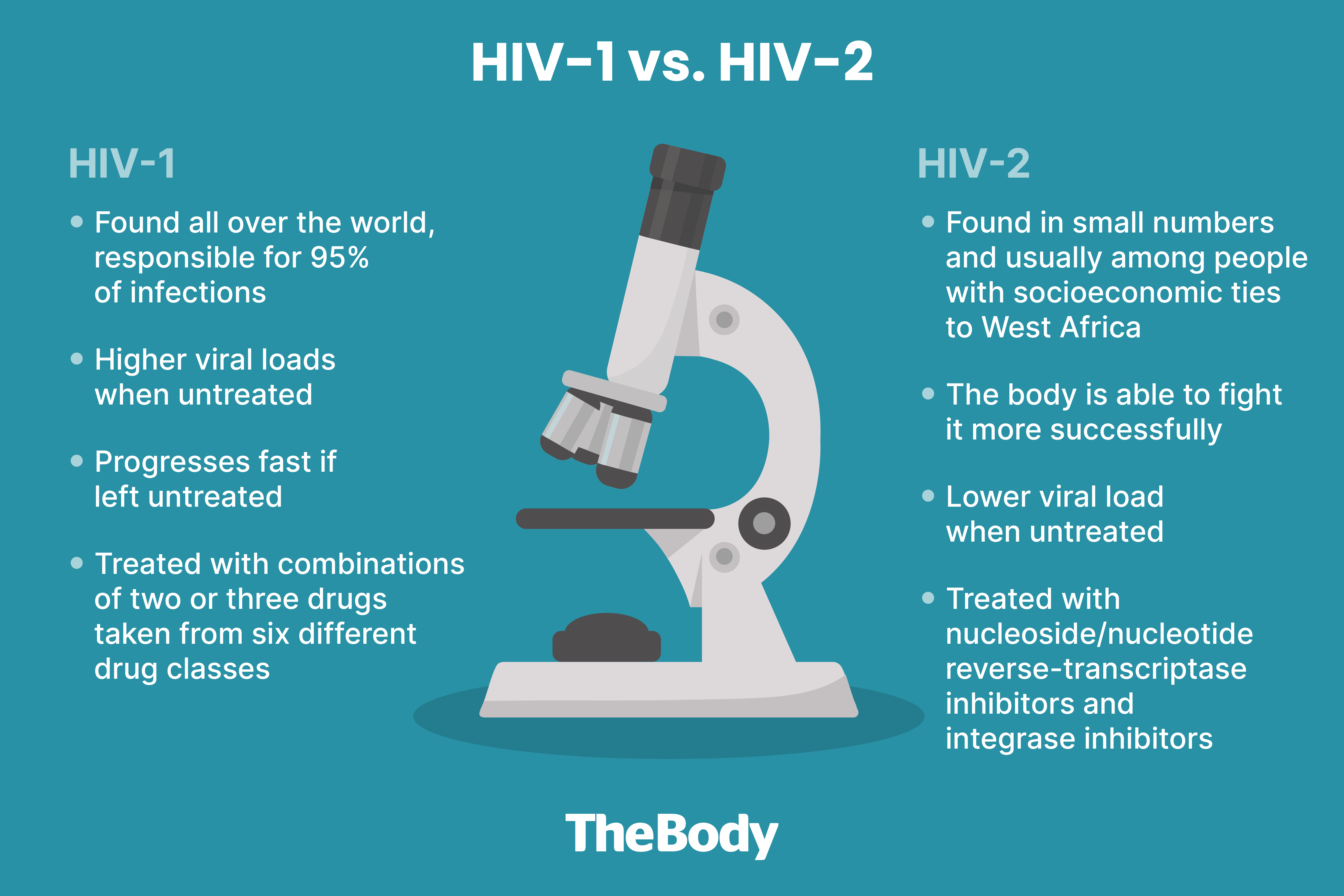 What's the Difference Between HIV-1 and HIV-2?