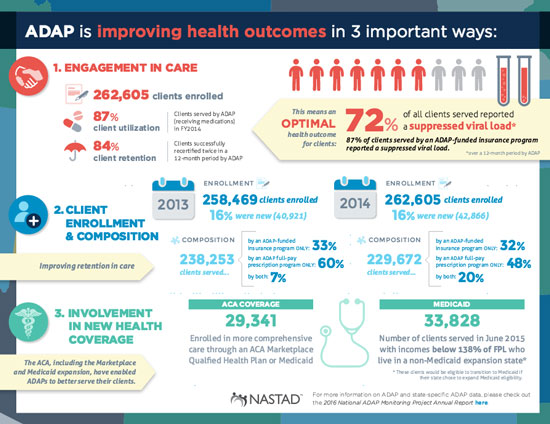 Think Obamacare and the AIDS Drug Assistance Program Improve Health ...