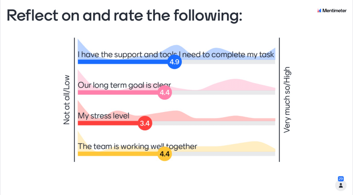 Weekly Team Retrospective Template & Example - Mentimeter