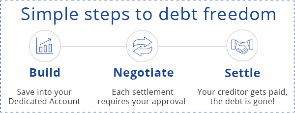 Bankruptcy | Freedom Debt Relief