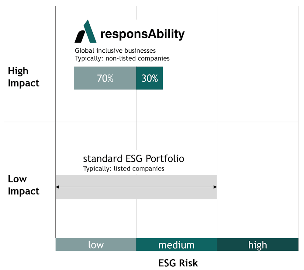Environmental, Social & Governance | responsAbility