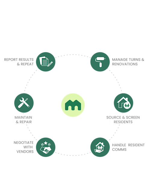 Mynd | The leader in tech-enabled property management and real estate ...