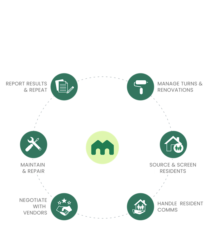 Mynd | The leader in tech-enabled property management and real estate ...