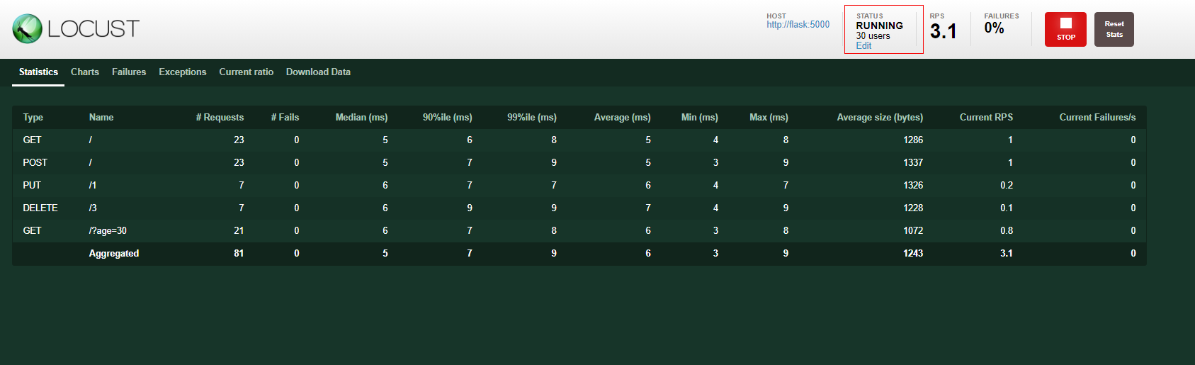 【Docker × Flask】Locustでflask製のREST APIに負荷をかけてみる | SCRAWLED TECH BLOG