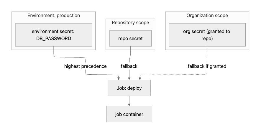 GitHub Actions vs CircleCI for Secrets Management | Infisical