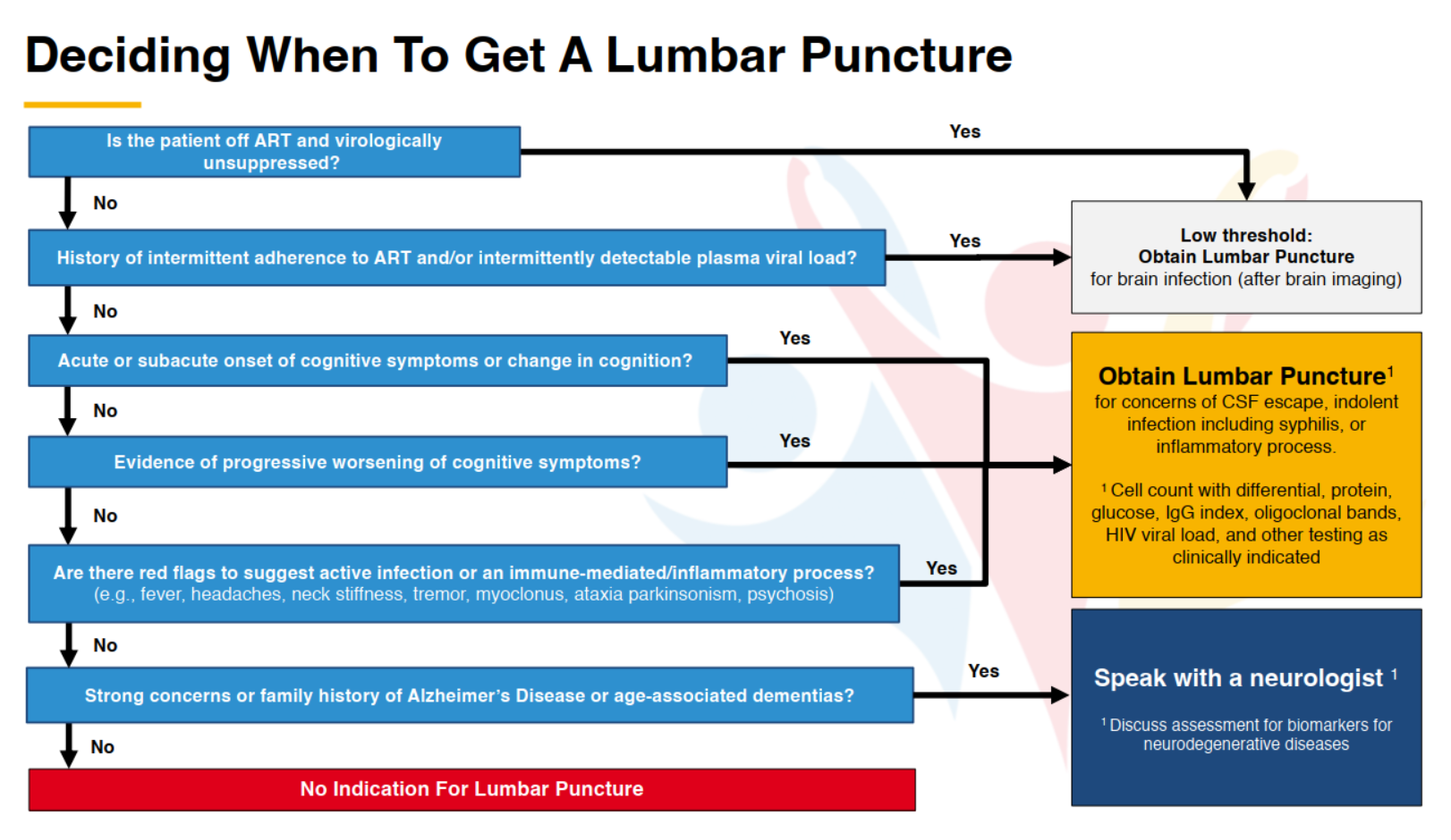 When Is a Lumbar Puncture Warranted to Assess Neurocognitive Issues in ...