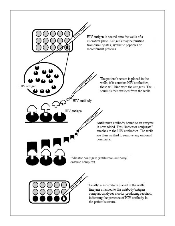 Diagnostic, Monitoring and Resistance Laboratory Tests for HIV
