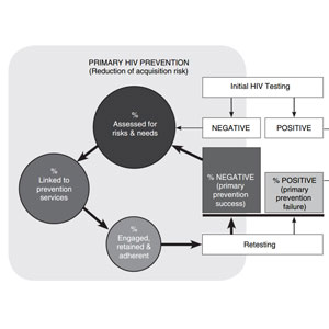 Research Update: A New HIV Primary and Secondary Prevention Continuum