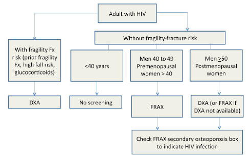 When to Use FRAX and DXA for HIV Patients -- and What They Mean