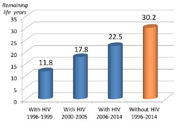 Hiv Patient Life Expectancy