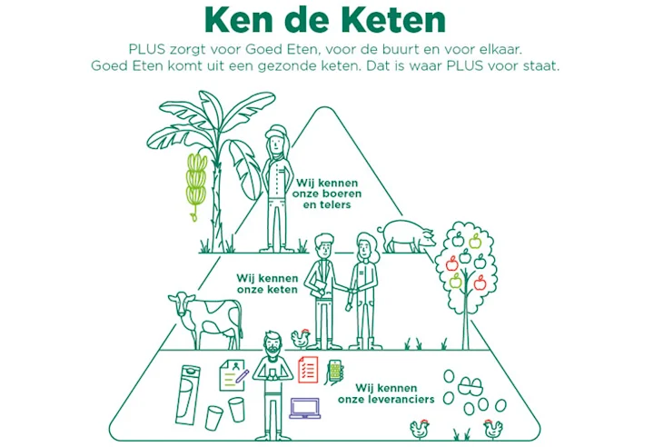 Onze ketens | PLUS