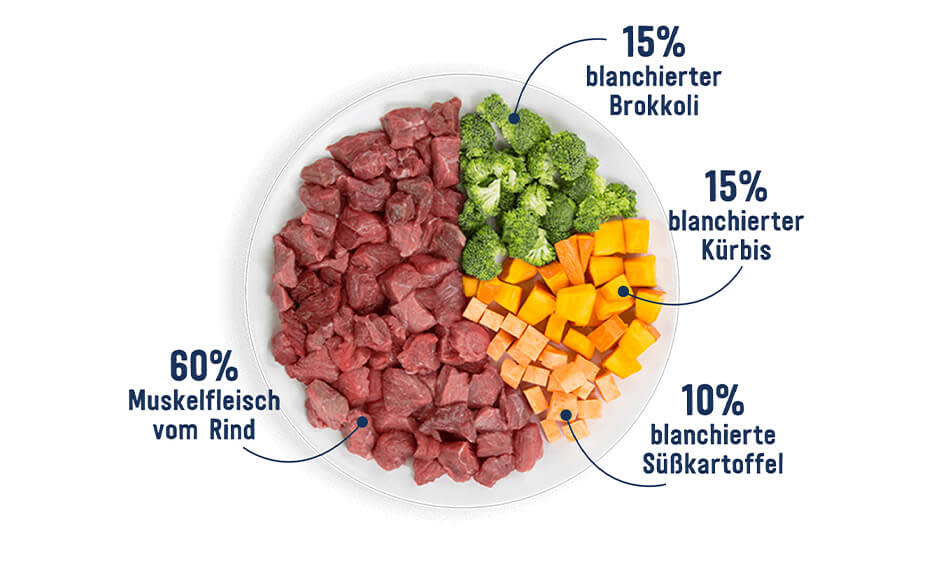 Hund richtig BARFen: Anleitung & Einstieg in die Rohfütterung - Pets Deli