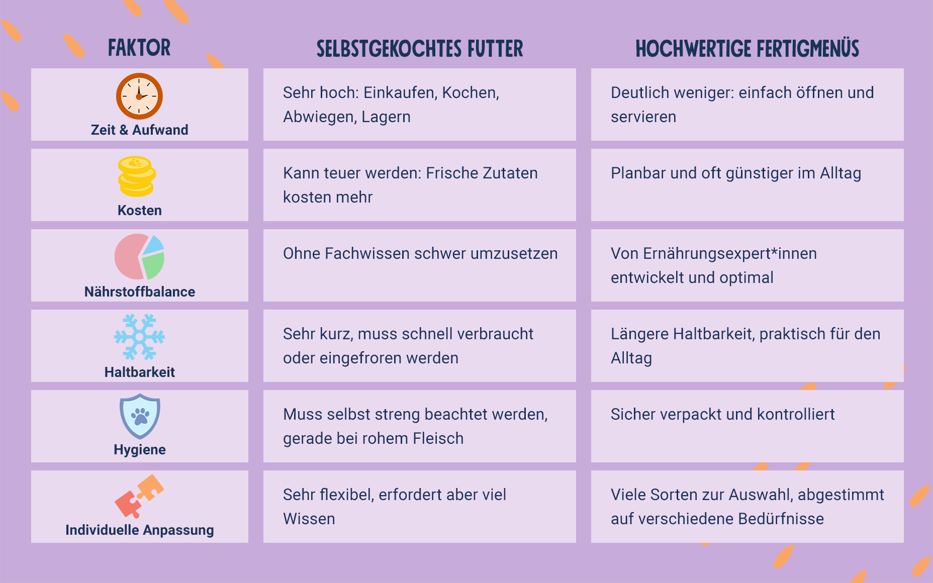 Selbstgekochtes Futter vs. hochwertige Fertigmenüs – was ist wirklich ...