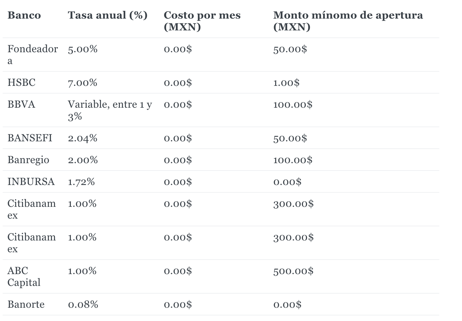 ¿Cómo abrir una cuenta bancaria en México?