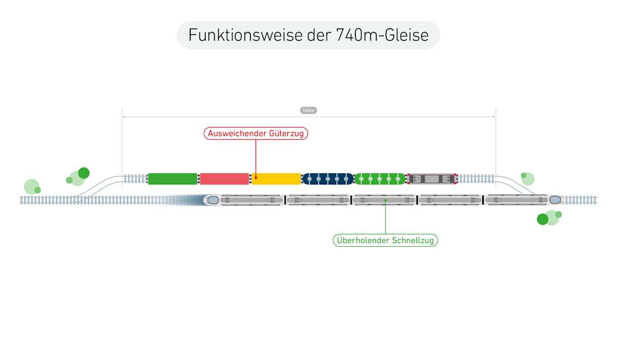 Die 740-Meter-Gleise – unscheinbarer Held des Deutschlandtakts