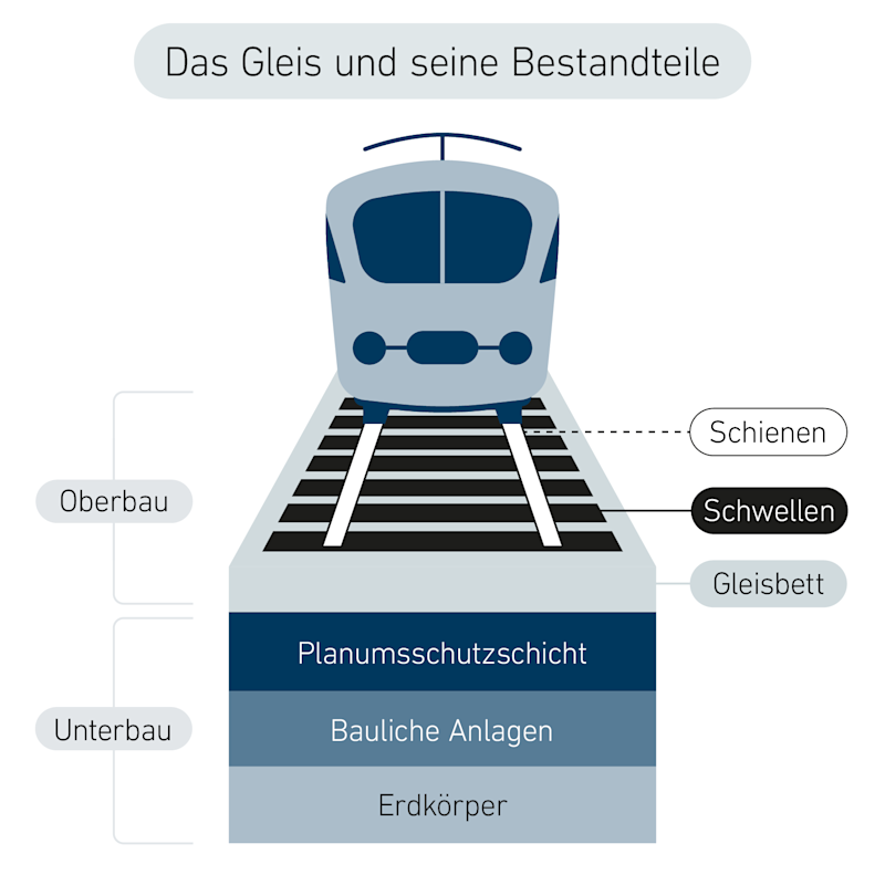 Auf die Gleise, fertig, los: Wie die Instandhaltung von Gleisen abläuft