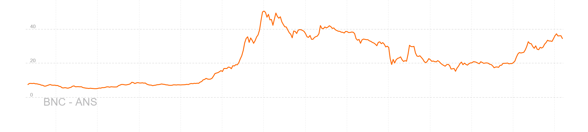 Neo Price Analysis - ICO tokens soon to be released - Brave New Coin