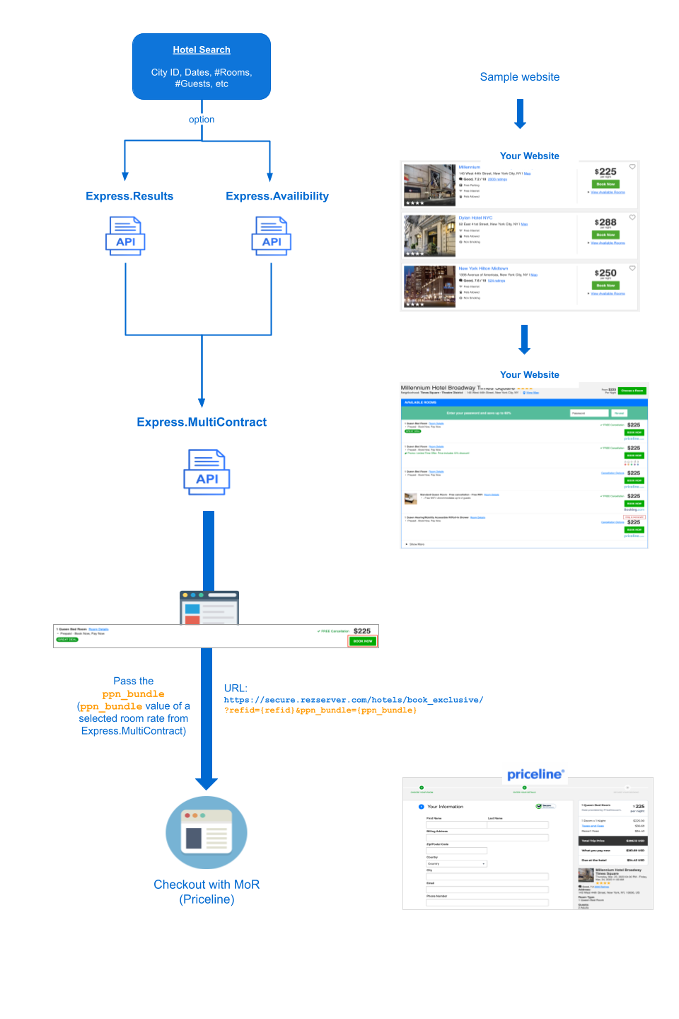 Priceline Partner Solutions Documentation
