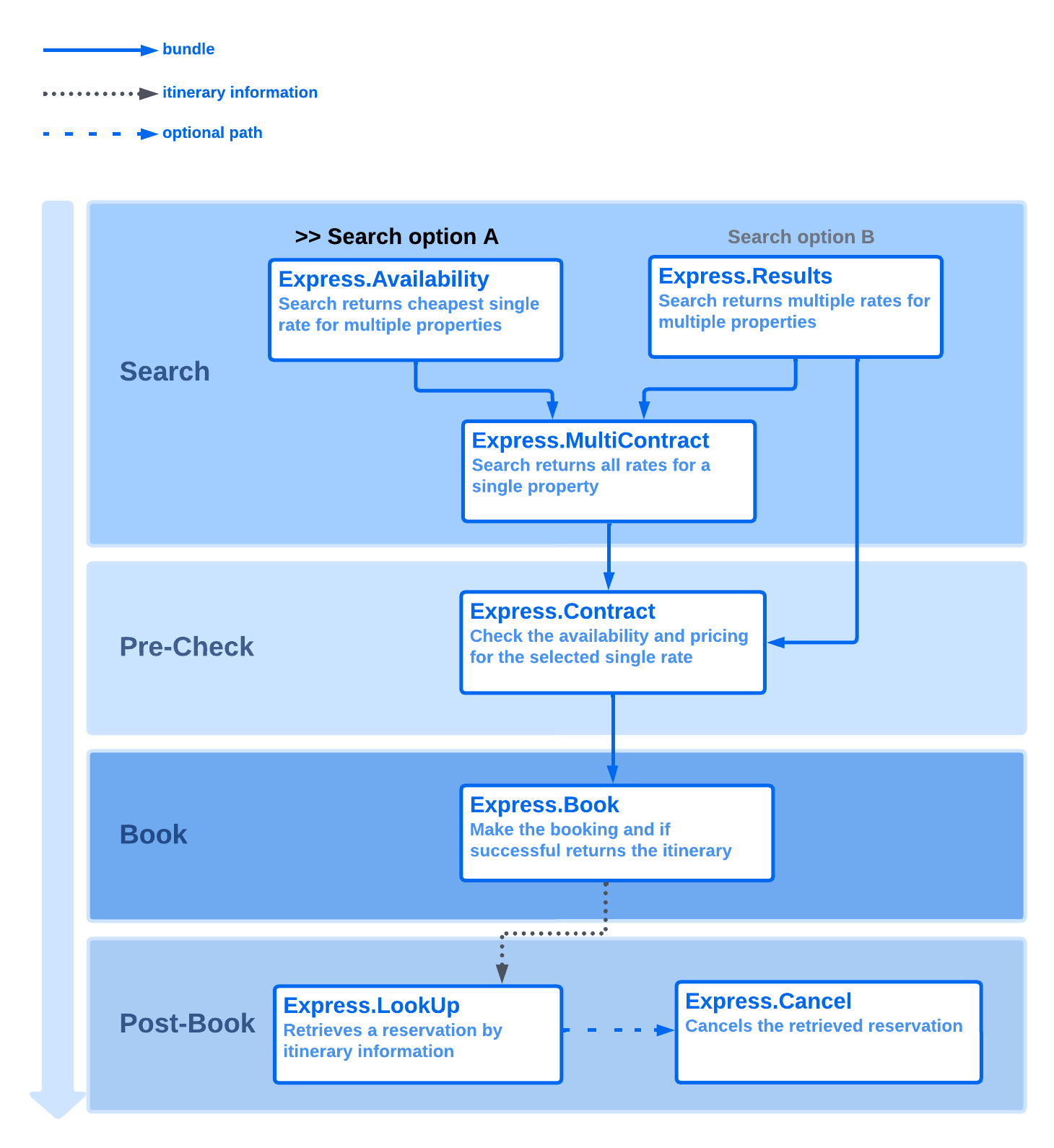 Priceline Partner Solutions Documentation