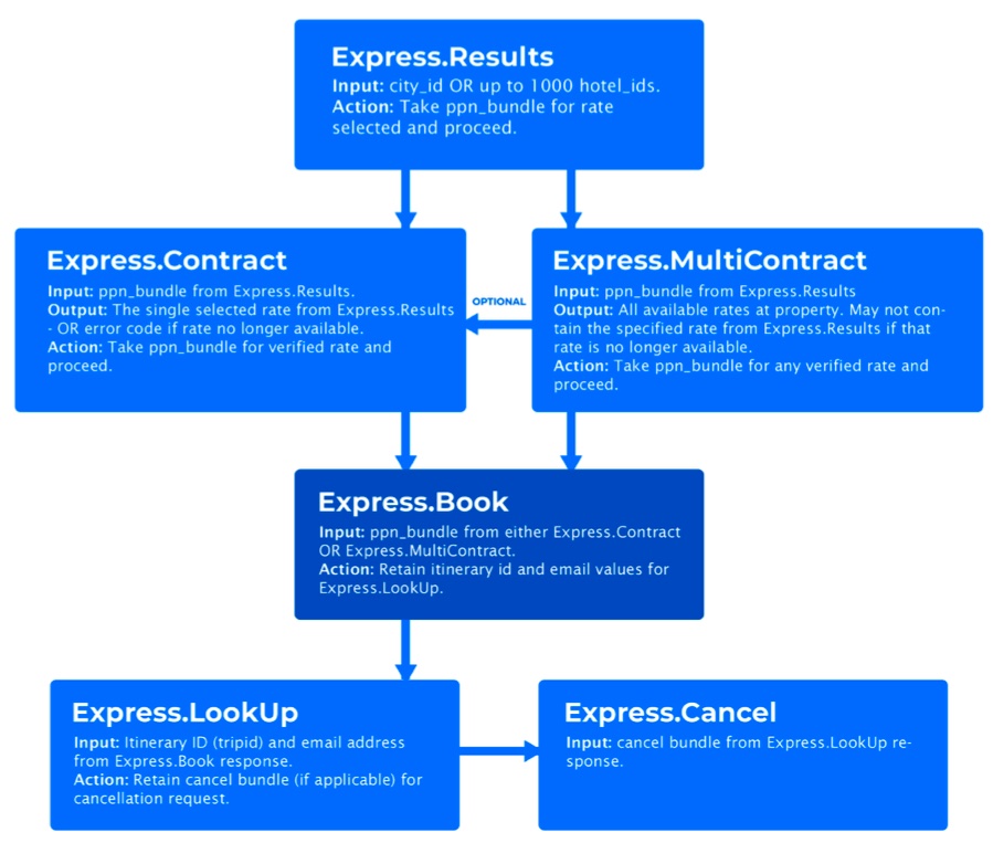 Priceline Partner Solutions Documentation
