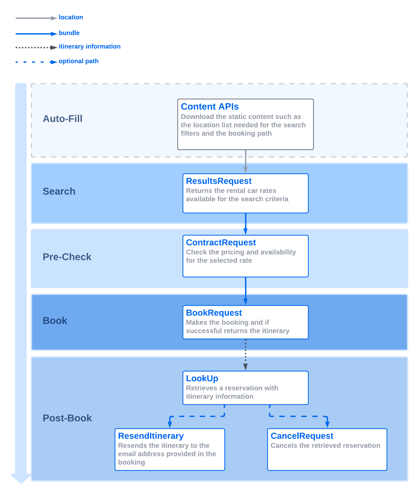 Priceline Partner Solutions Documentation
