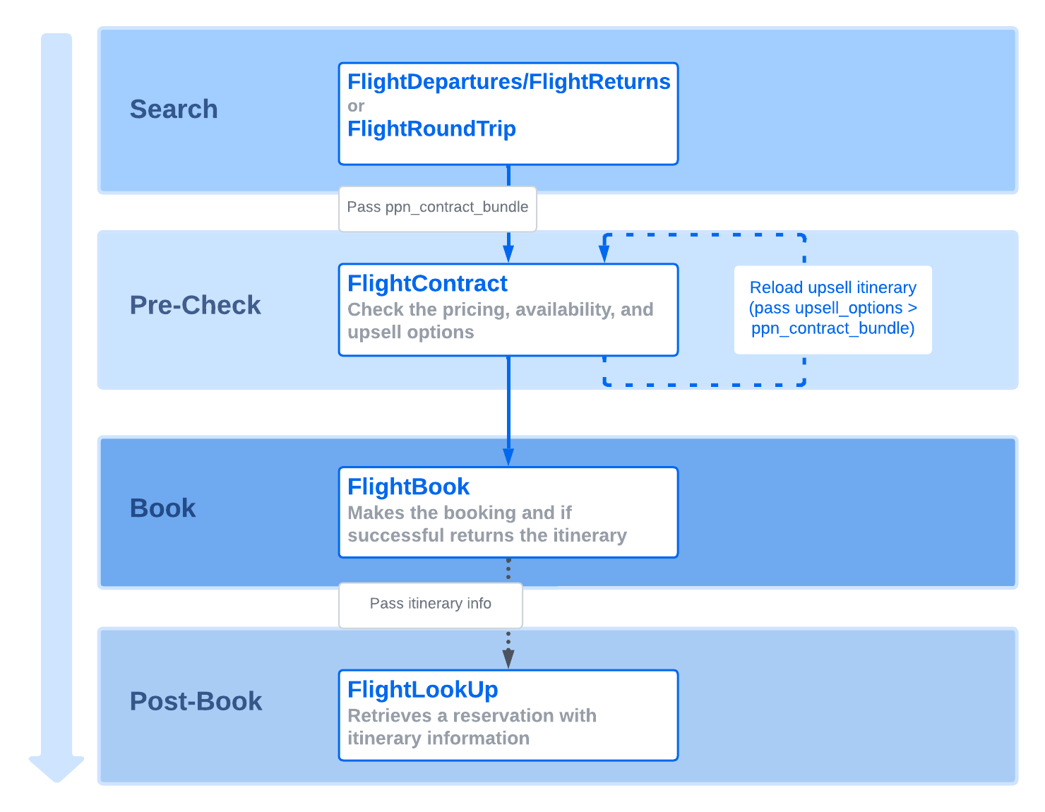 Priceline Partner Solutions Documentation