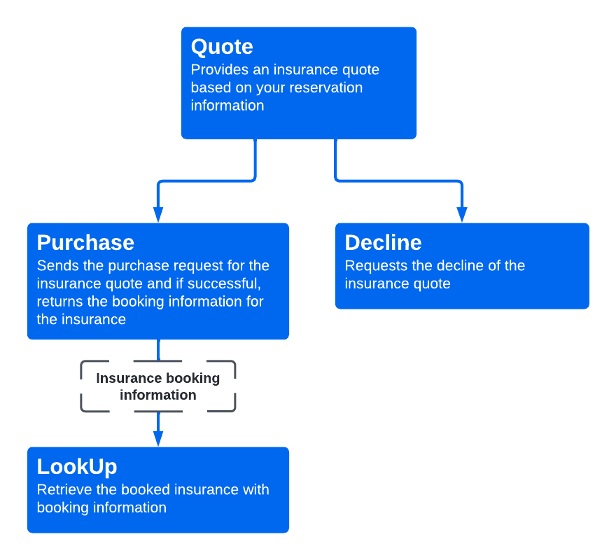 Priceline Partner Solutions Documentation