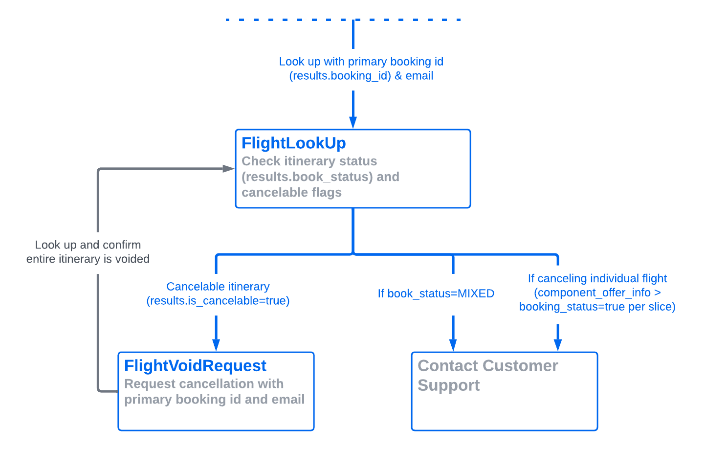 Priceline Partner Solutions Documentation