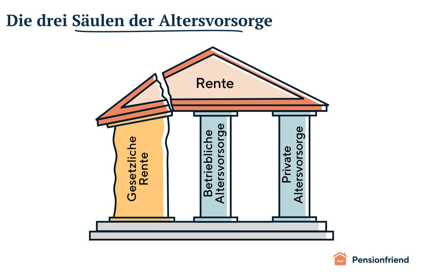 Rentensystem in Deutschland: Die 3 Säulen der Altersvorsorge