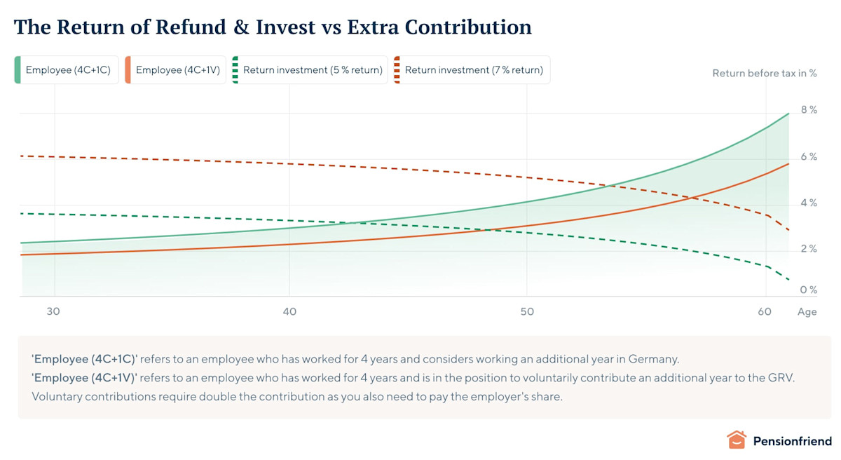 German Public Pension Refund: Are You Eligible and Is It Worth It?