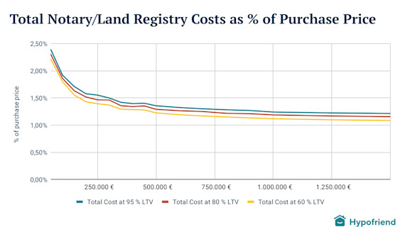 Notary Fees Calculator: German Property Costs