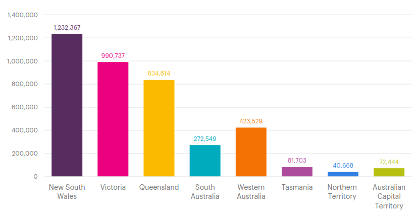 The economic importance of Australia’s education sector and NSW’s ...
