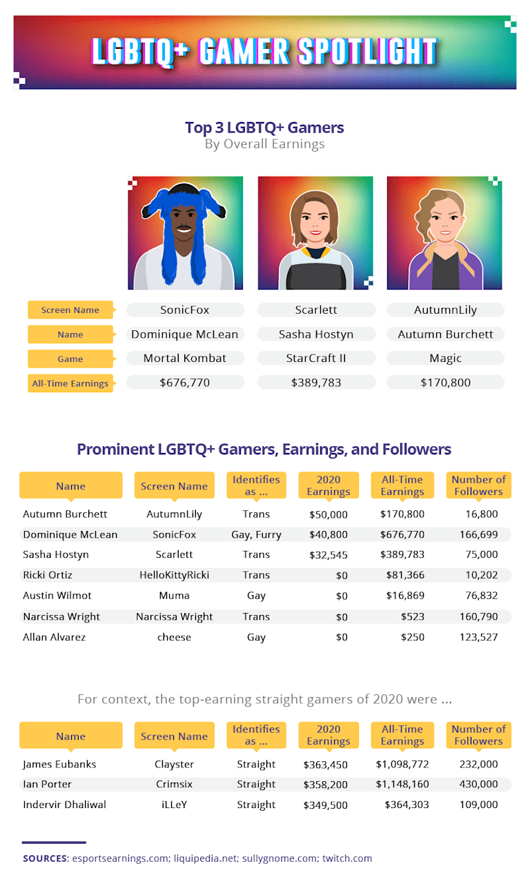 Exploring LGBTQ+ Gaming Experiences