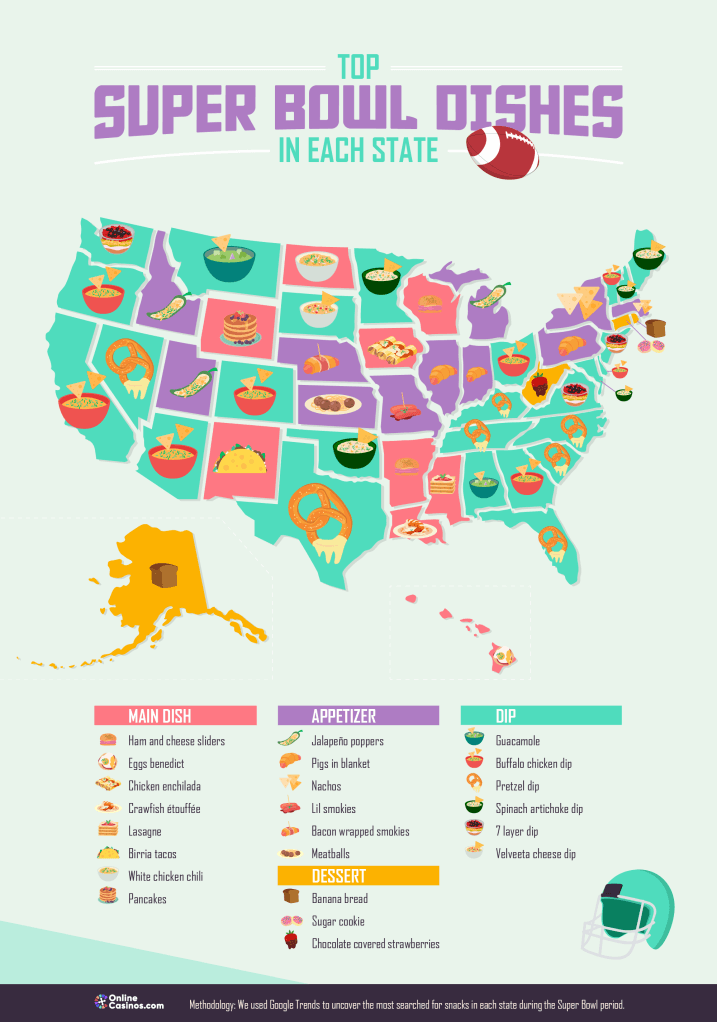 Super Bowl: Revealing Each State’s Most Searched-For Game-Day Snacks
