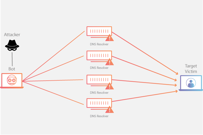 DNS amplification DDoS attack | Cloudflare