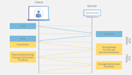What Happens In A TLS Handshake SSL Handshake Cloudflare What Happens In A TLS Handshake SSL Handshake Cloudflare